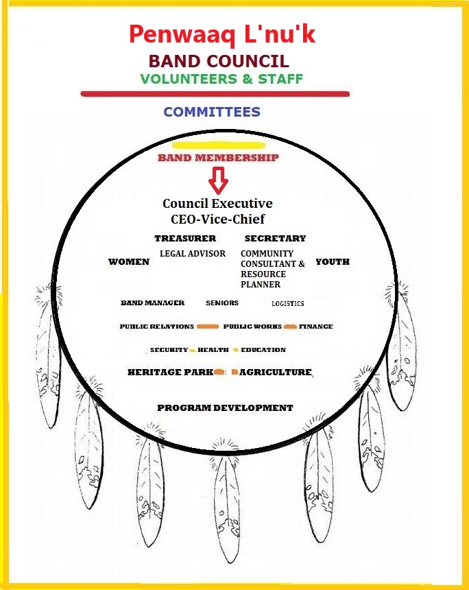 Copyright © 2005 Benoit First Nation